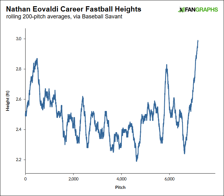 Nathan Eovaldi Might Be the Best Starter on the Market | FanGraphs Baseball