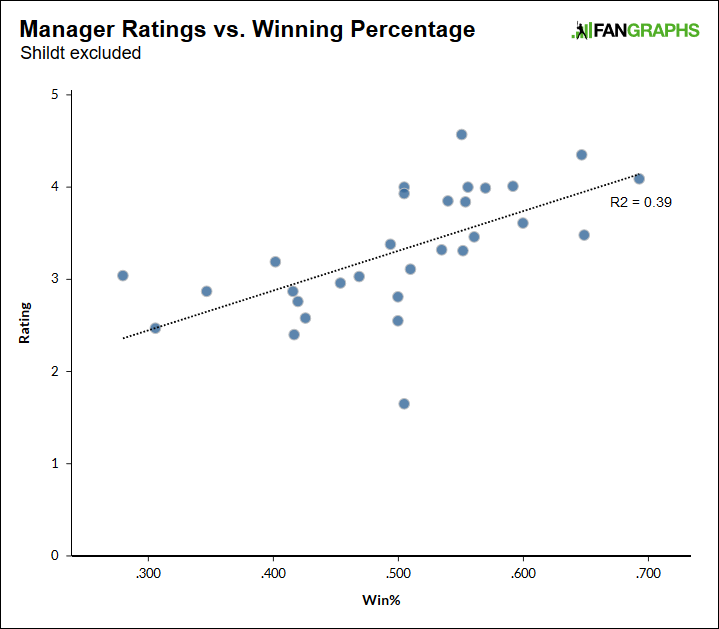 Here Are the FanGraphs Community Manager Ratings | FanGraphs Baseball