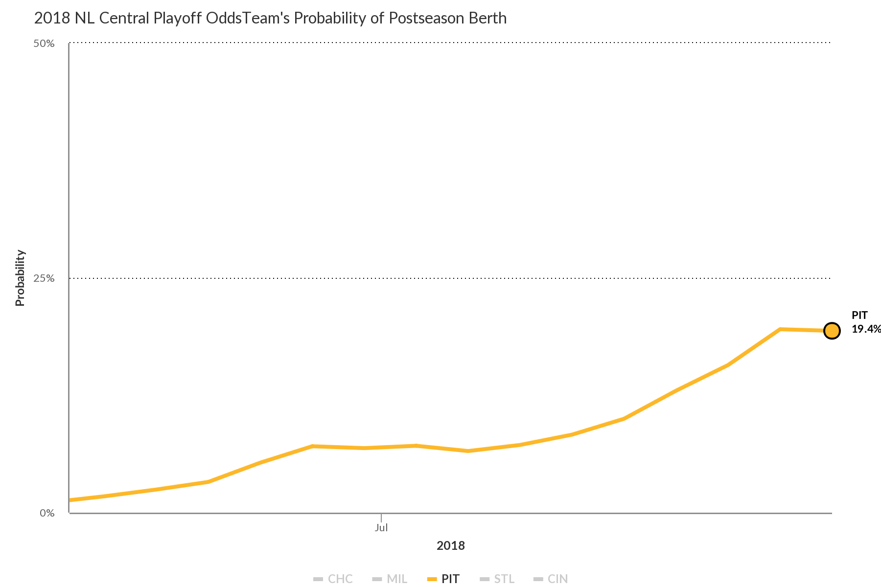 The Pirates Are in This Thing | FanGraphs Baseball