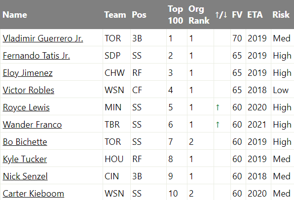 The Final Pro-Side Update to THE BOARD | FanGraphs Baseball