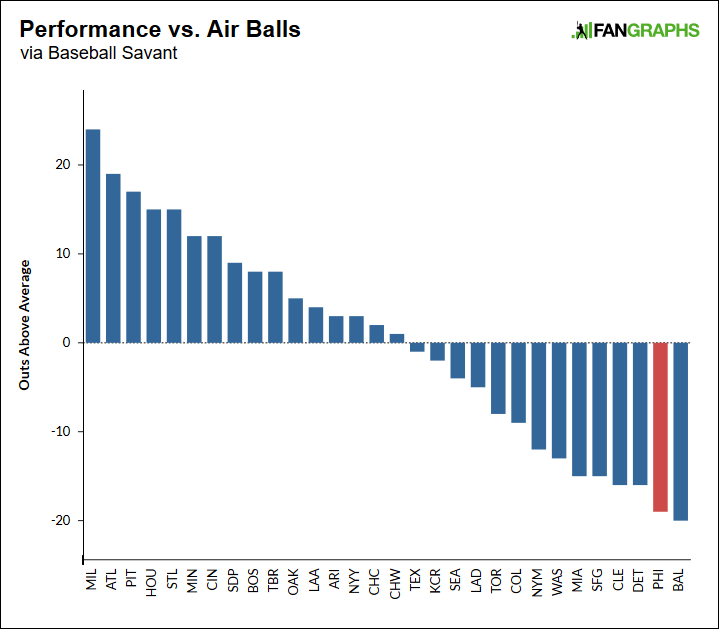 The Worst DRS We’ve Ever Seen | FanGraphs Baseball