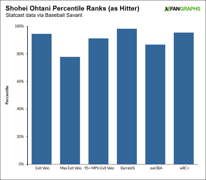 Shohei Ohtani Has Been a Major Success | FanGraphs Baseball