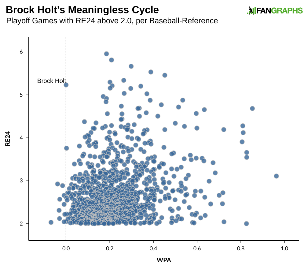 The Meaningless Cycle | FanGraphs Baseball