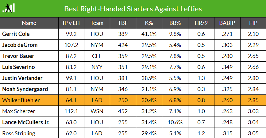 The Walker Buehler Gambit | FanGraphs Baseball