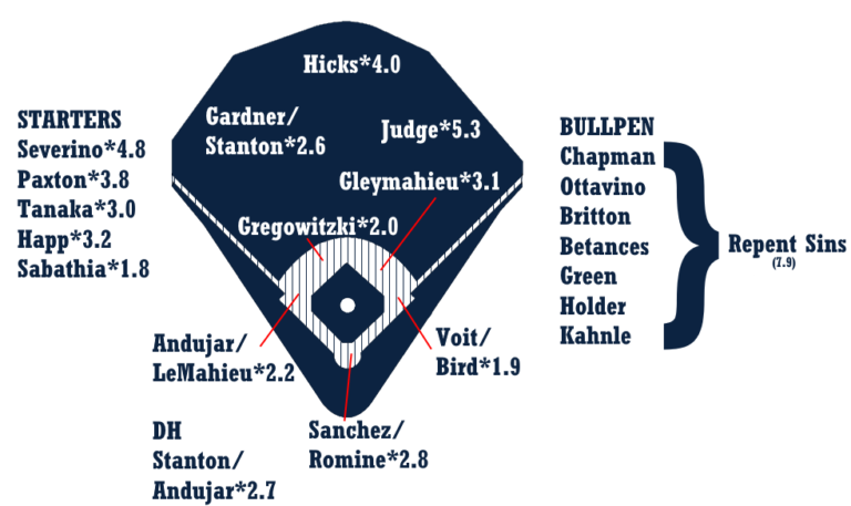 2019 ZiPS Projections - New York Yankees | FanGraphs Baseball