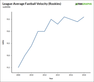 The Velocity Surge Has Plateaued | FanGraphs Baseball