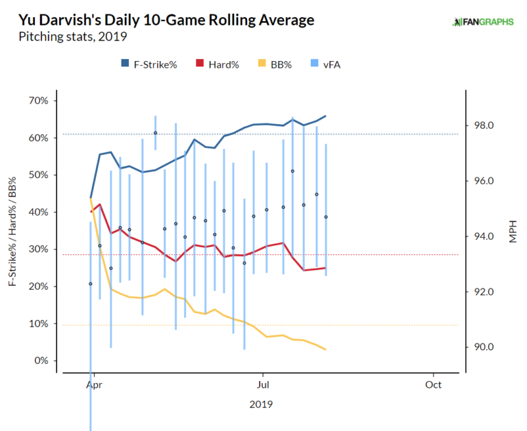 The Cubs Are Slowly Pulling Away | FanGraphs Baseball
