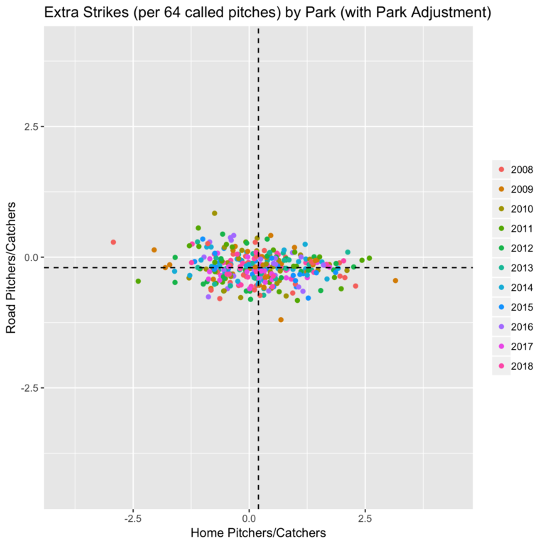 Pitch Framing Park Factors | FanGraphs Baseball