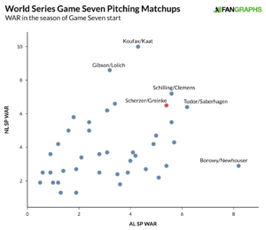 Ranking Every World Series Game 7 Pitching Matchup | FanGraphs Baseball