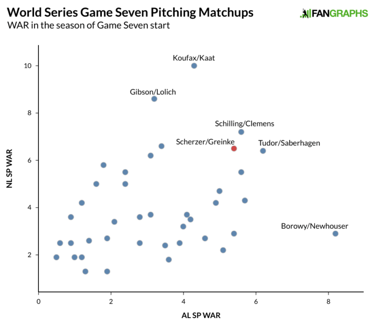 Ranking Every World Series Game 7 Pitching Matchup | FanGraphs Baseball
