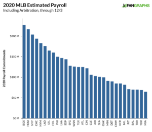 Money to Spend: What’s the Likely State of Team Payrolls in 2020 ...