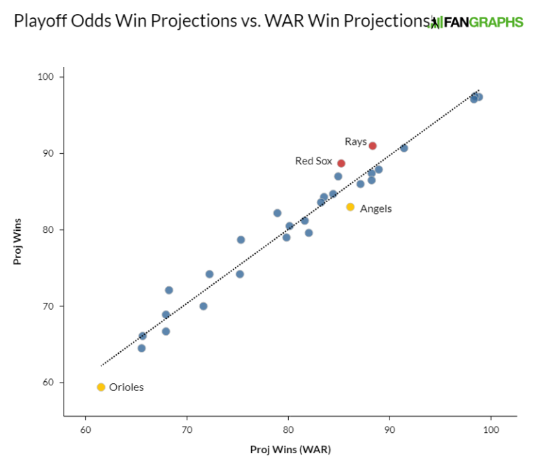 A Quick Look at Our Playoff Odds | FanGraphs Baseball