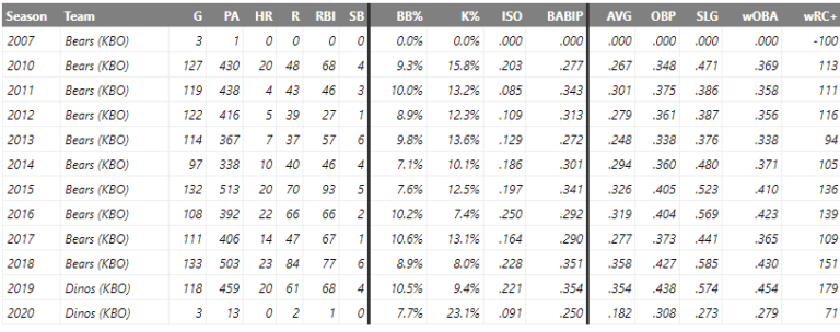 Introducing KBO Stats on FanGraphs! | FanGraphs Baseball