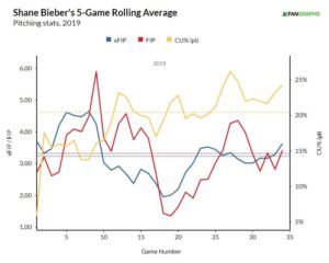 Shane Bieber’s New Old Curve | FanGraphs Baseball