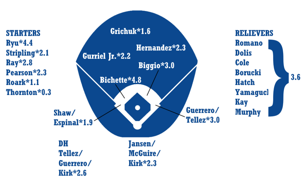 2021 ZiPS Projections: Toronto Blue Jays | FanGraphs Baseball