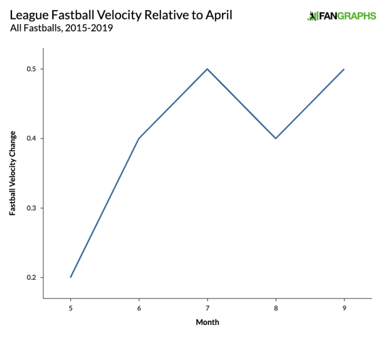 Fastball Velocities Are Already Up | FanGraphs Baseball