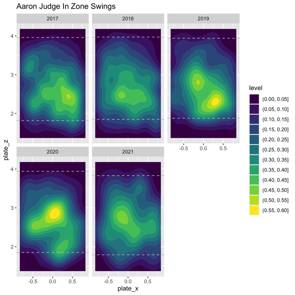 Aaron Judge Might Have Already Taken the Next Step | FanGraphs Baseball