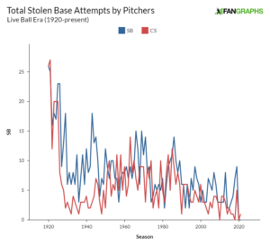 When Pitchers and Stealing Bases Collide | FanGraphs Baseball