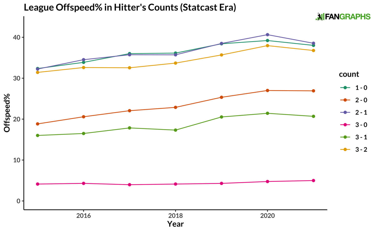 Checking in on the Hitter’s Count | FanGraphs Baseball