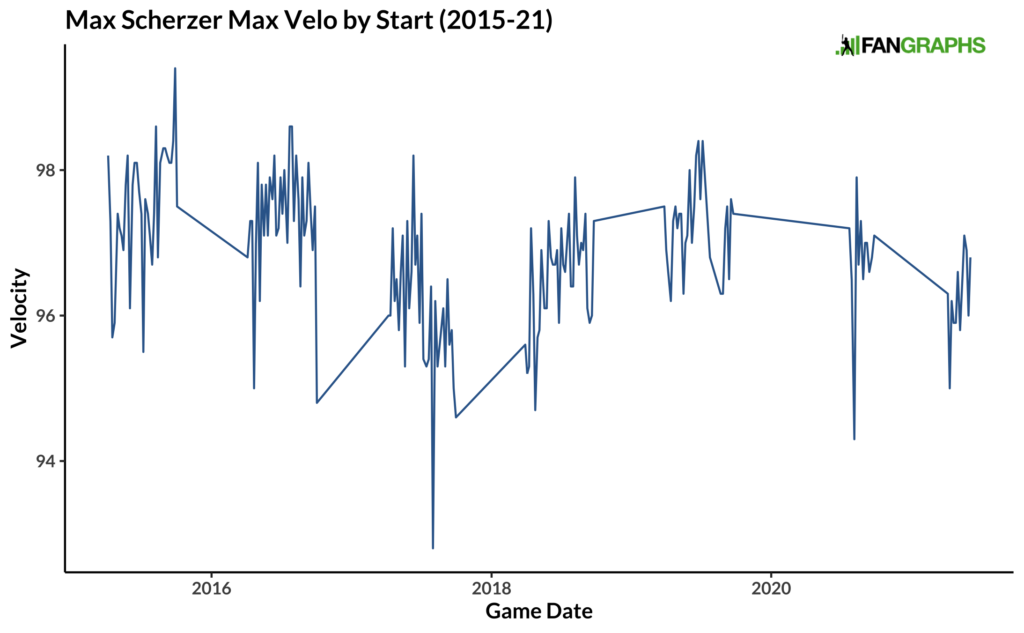 On Max Scherzer and Saving Velocity | FanGraphs Baseball