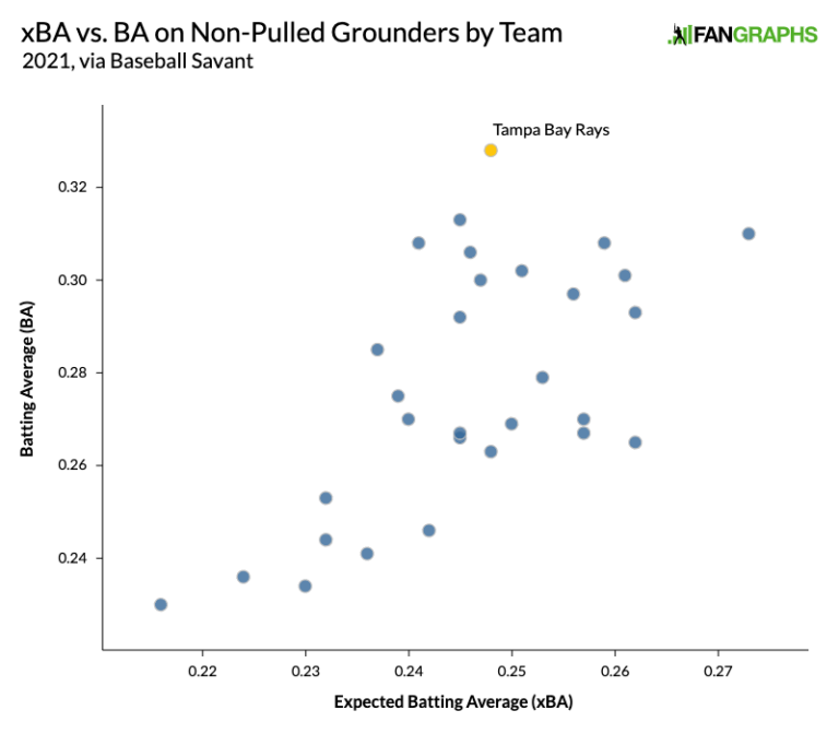 The Slapdick Hitting of the Rays | FanGraphs Baseball