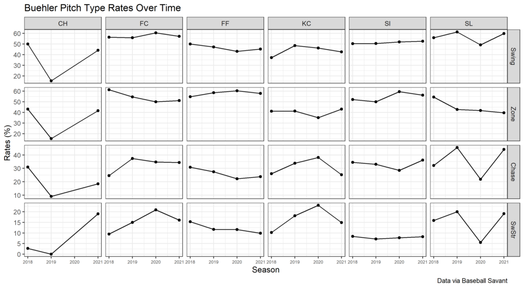 Are Walker Buehler’s Run Suppression Gains for Real? | FanGraphs Baseball