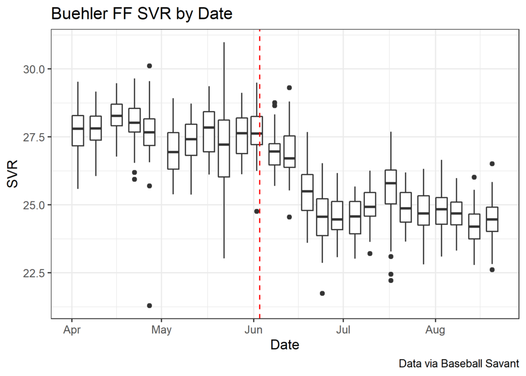 Are Walker Buehler’s Run Suppression Gains for Real? | FanGraphs Baseball
