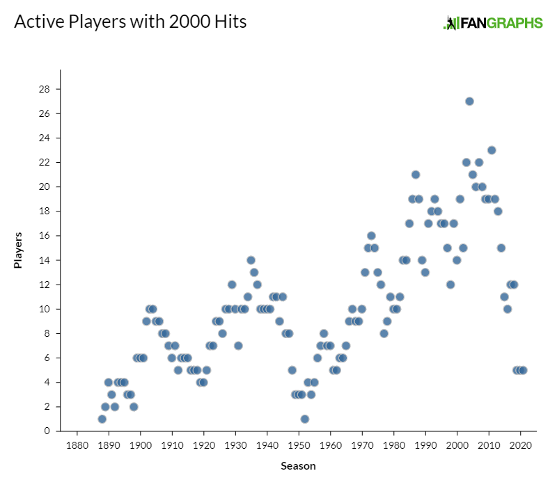 Il 3 000 Hit Club Chiuso Per Manutenzione FanGraphs Baseball I m
