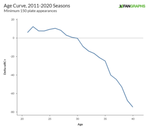 Checking In on the Aging Curve | FanGraphs Baseball