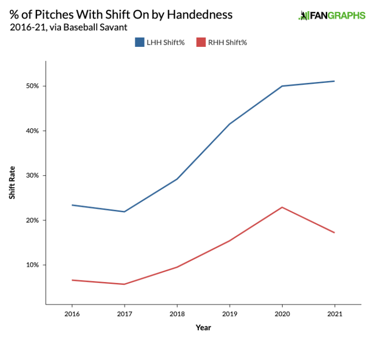 The Righty Shift Has Petered Out | FanGraphs Baseball
