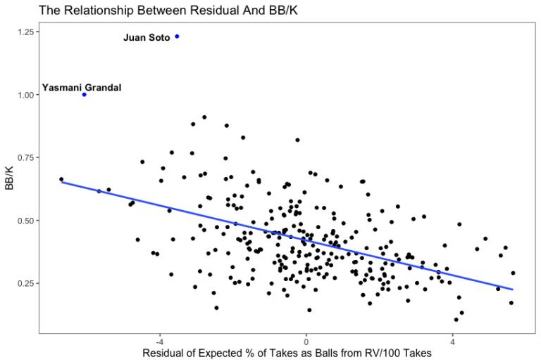 Using the Value of Taking Pitches to Describe Different Hitter ...