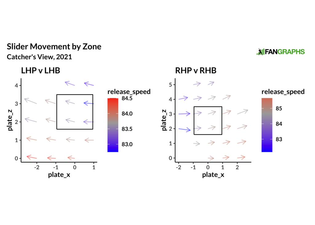 A Cursory Investigation of the Backup Slider | FanGraphs Baseball