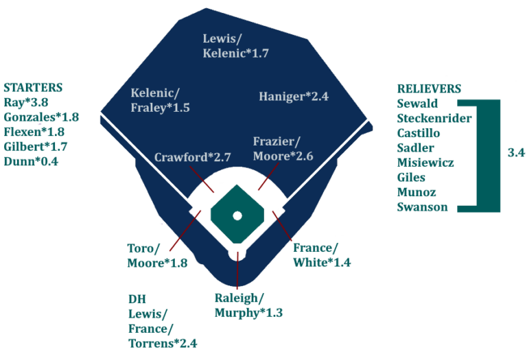 2022 ZiPS Projections: Seattle Mariners | FanGraphs Baseball