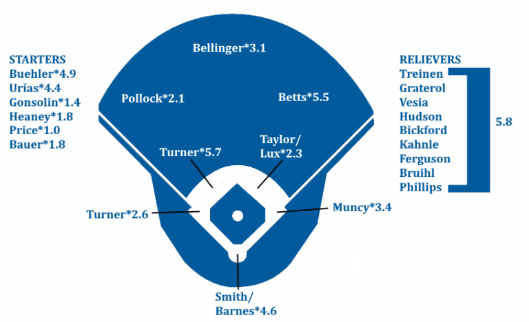 2022 ZiPS Projections: Los Angeles Dodgers | FanGraphs Baseball