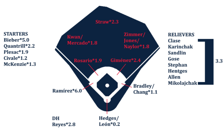 2022 ZiPS Projections: Cleveland Guardians | FanGraphs Baseball