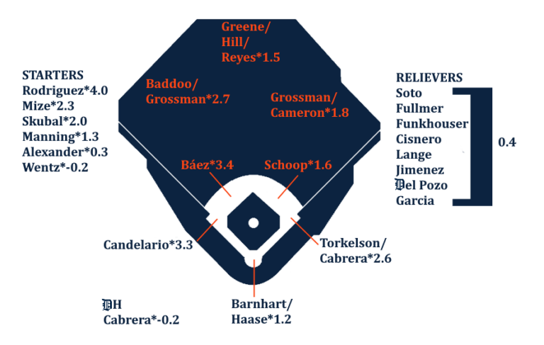 2022 ZiPS Projections: Detroit Tigers | FanGraphs Baseball