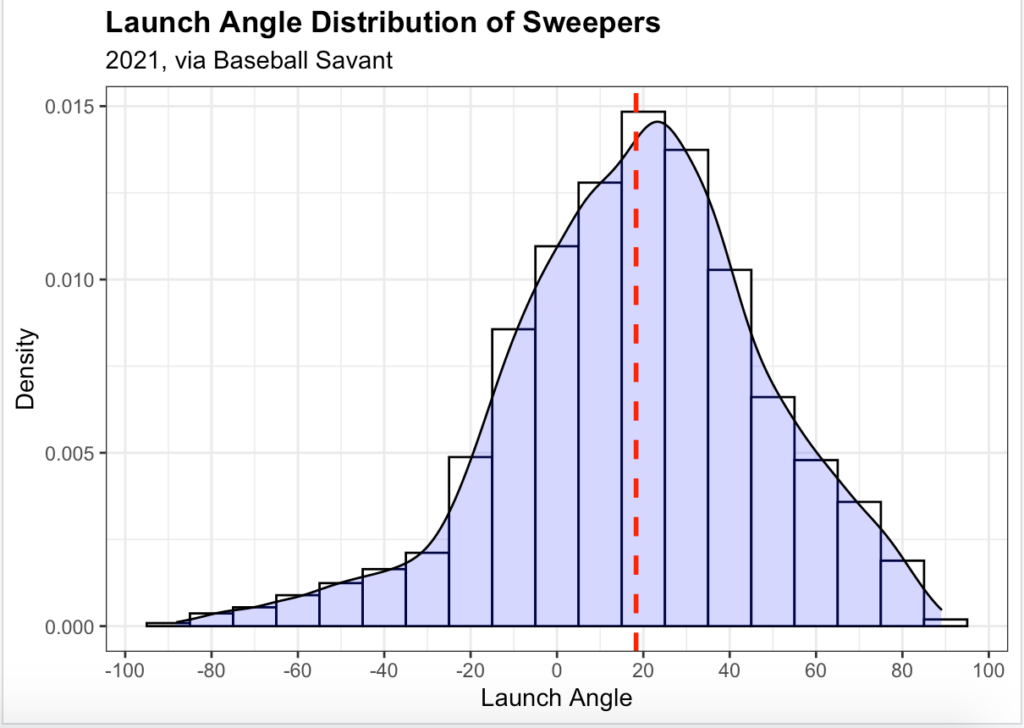 Why Do Sweepers Cause So Many Popups? | FanGraphs Baseball