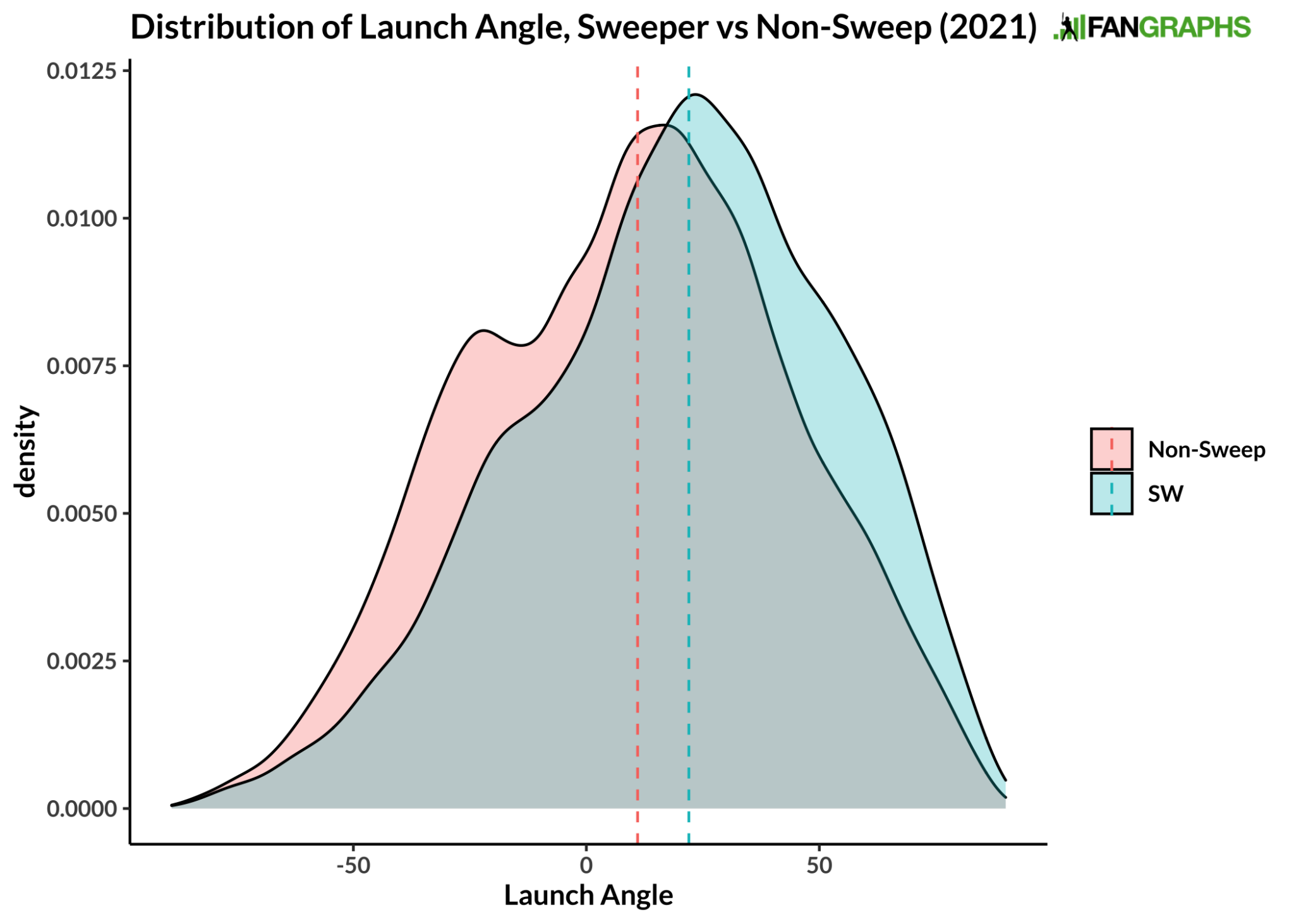 Why Do Sweepers Cause So Many Popups? | FanGraphs Baseball