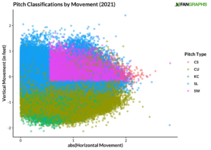 Why Do Sweepers Cause So Many Popups? | FanGraphs Baseball