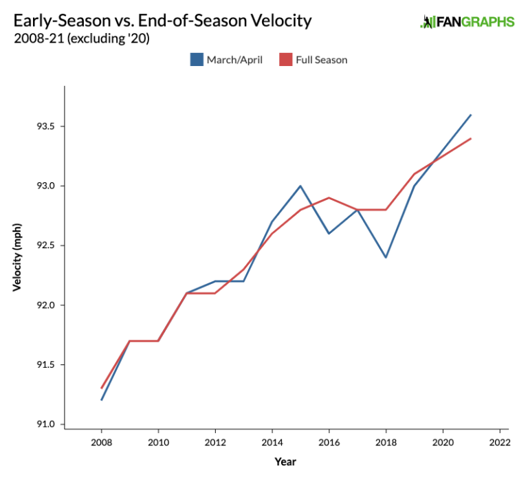 Breaking Down Baseball’s Early Velocity Surge | FanGraphs Baseball