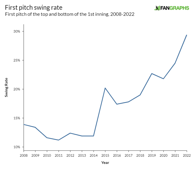 The First Pitch, for a Change | FanGraphs Baseball