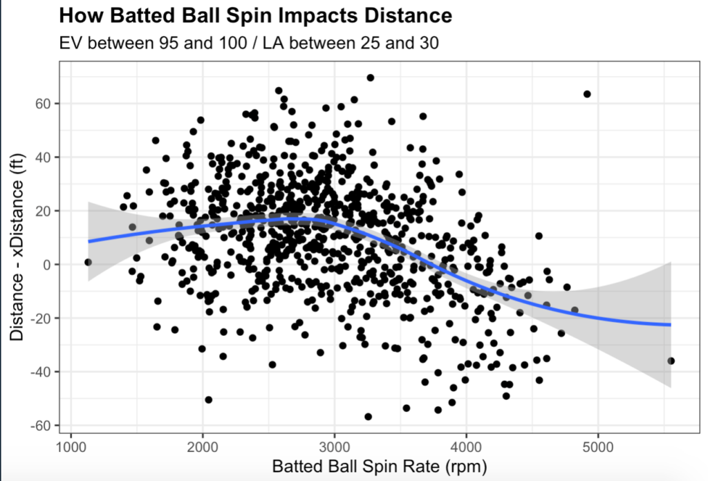 The Lurking Influence of Batted Ball Spin | FanGraphs Baseball