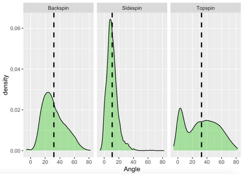 More Fun With Batted Ball Spin Data | FanGraphs Baseball