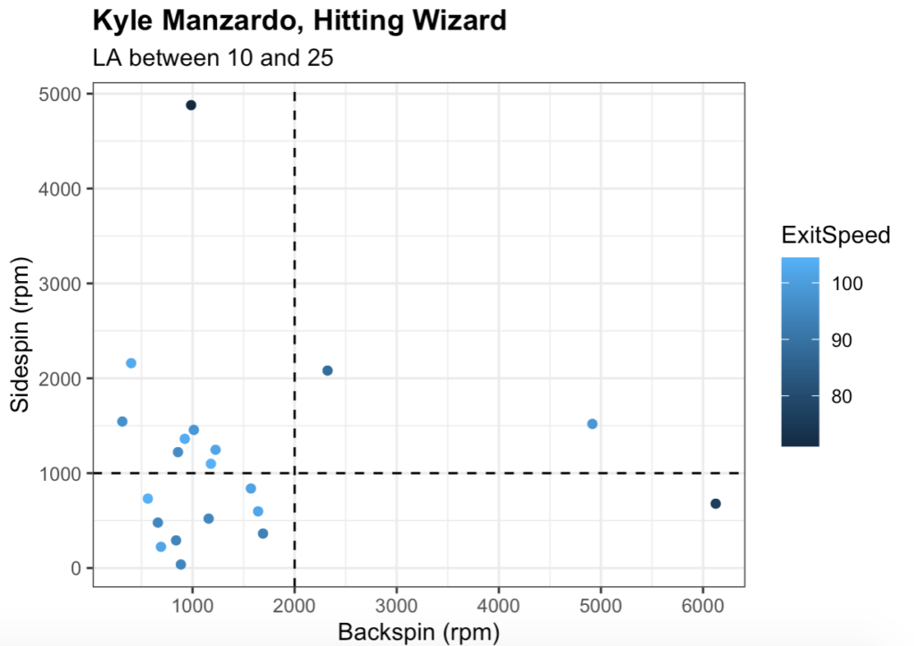 More Fun With Batted Ball Spin Data | FanGraphs Baseball