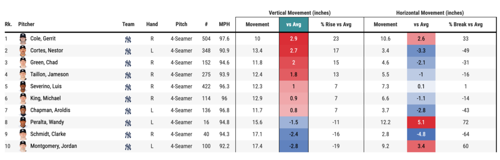 Elite Rotation Helps Yankees to Majors’ Best Start in 21 Years ...