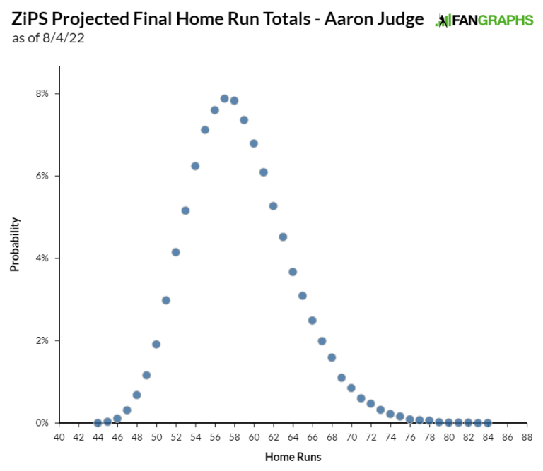 Aaron Judge Is Chasing Some Historic Home Run Totals | FanGraphs Baseball