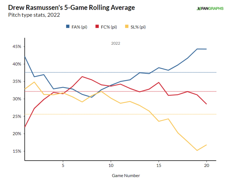 FanGraphs Baseball | Daily baseball statistical analysis and commentary
