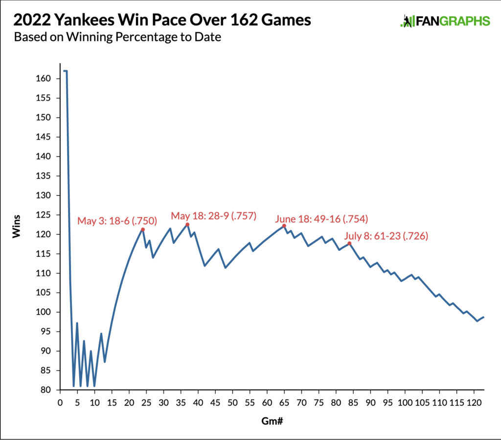 The Yankees Have Fallen Into a Deep Funk | FanGraphs Baseball
