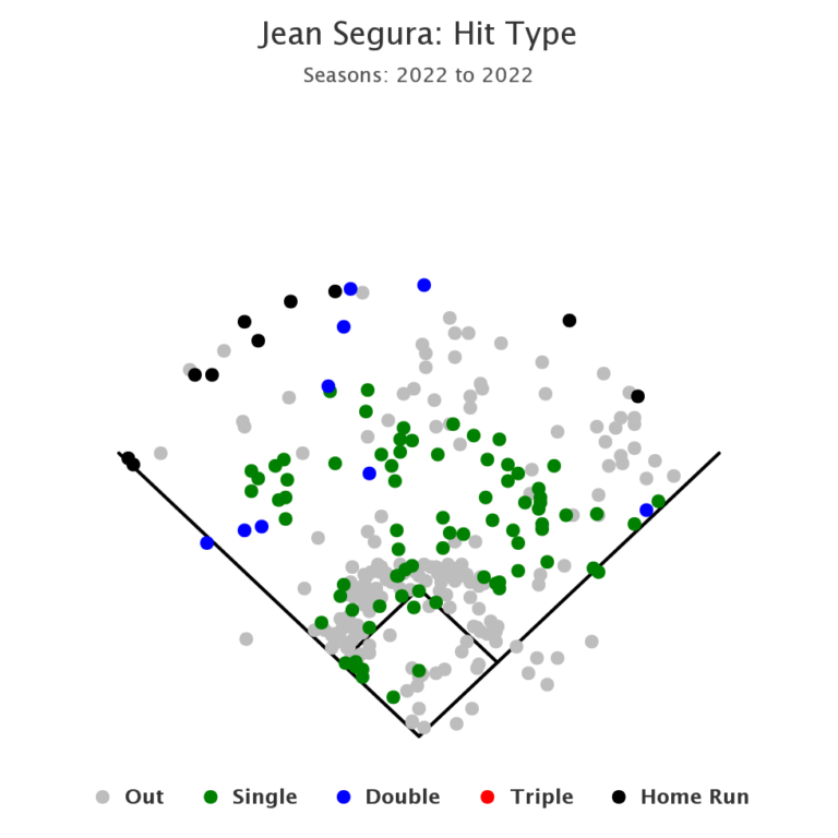 Jose Altuve and Jean Segura, Masters of the Infield Hit | FanGraphs ...