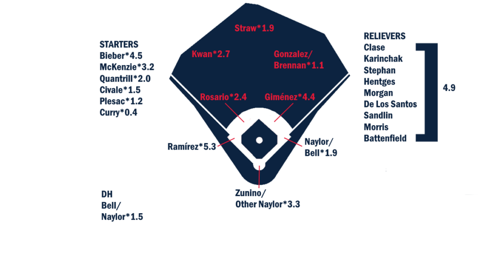 2023 ZiPS Projections: Cleveland Guardians | FanGraphs Baseball